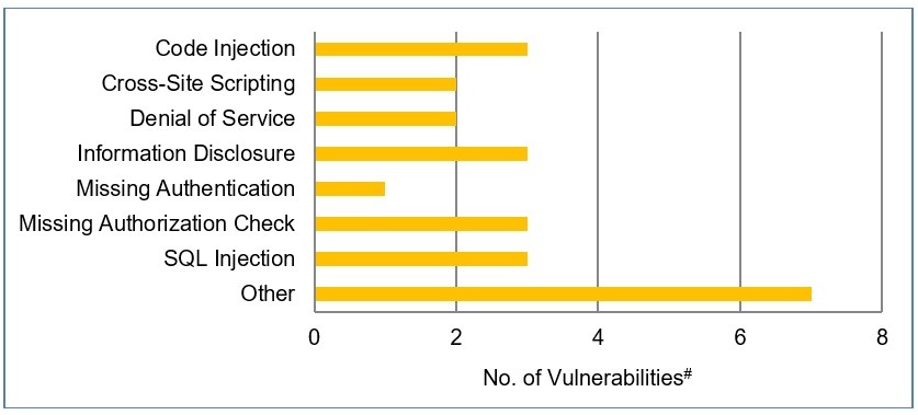 Sap May 2020 Security Patch Day Delivers Critical Updates